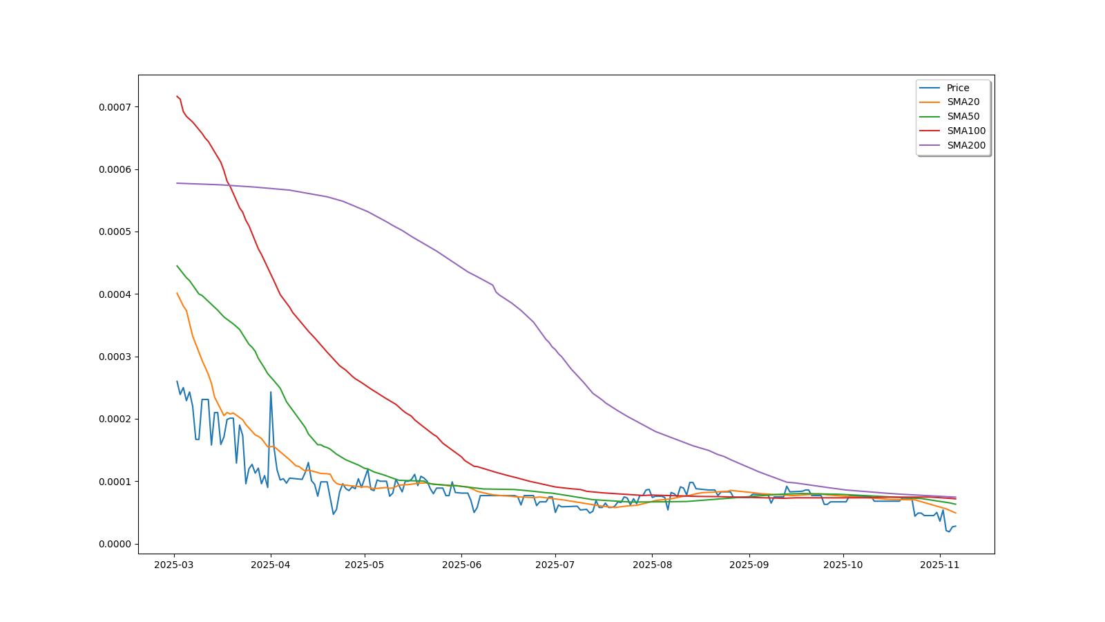 Kambria Simple Moving Averages