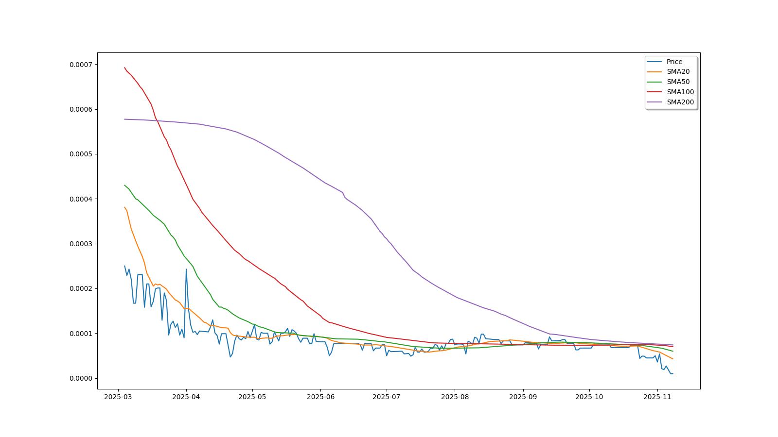 Kambria Simple Moving Averages