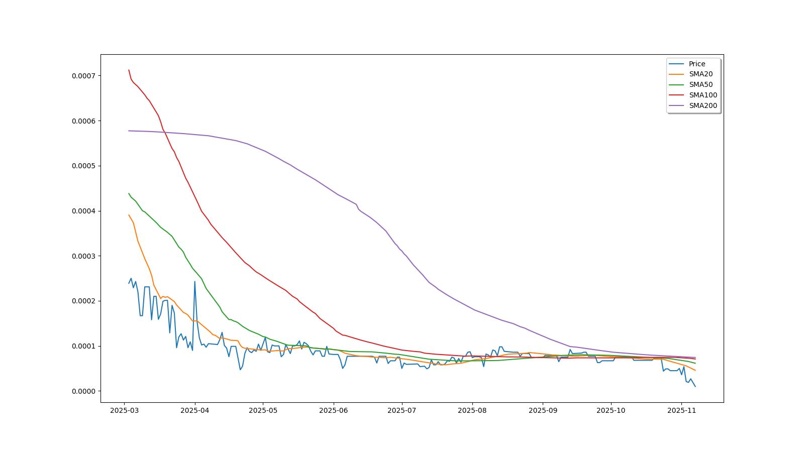 Kambria Simple Moving Averages