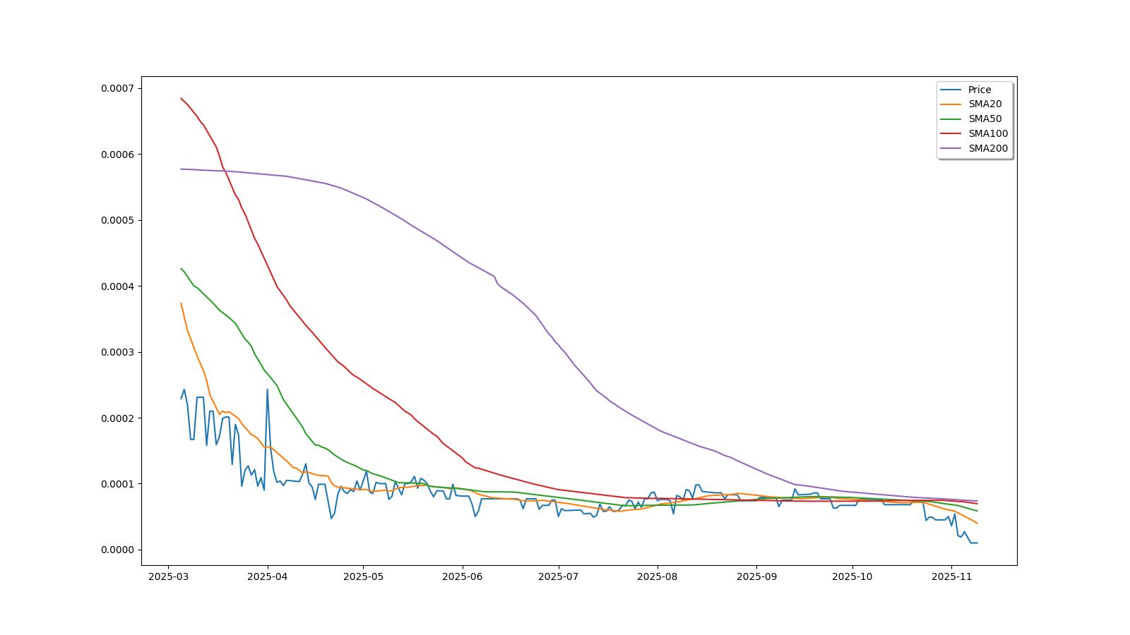 Kambria Simple Moving Averages
