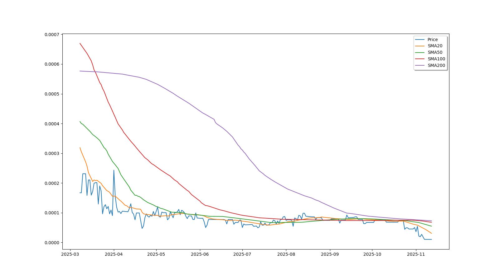 Kambria Simple Moving Averages