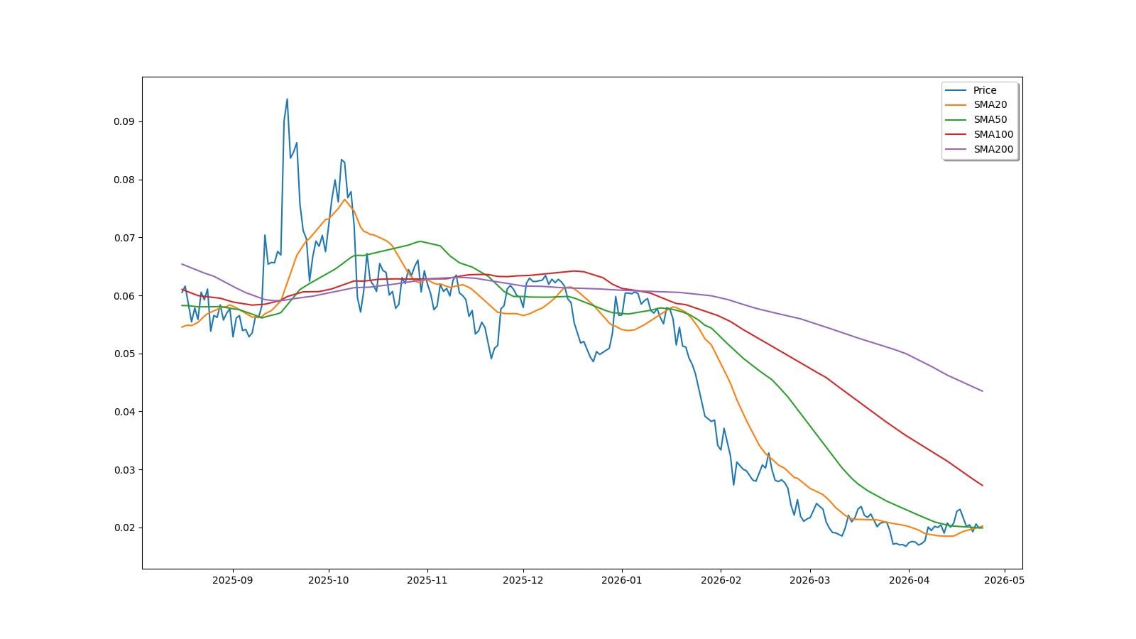 Kamino Finance Simple Moving Averages