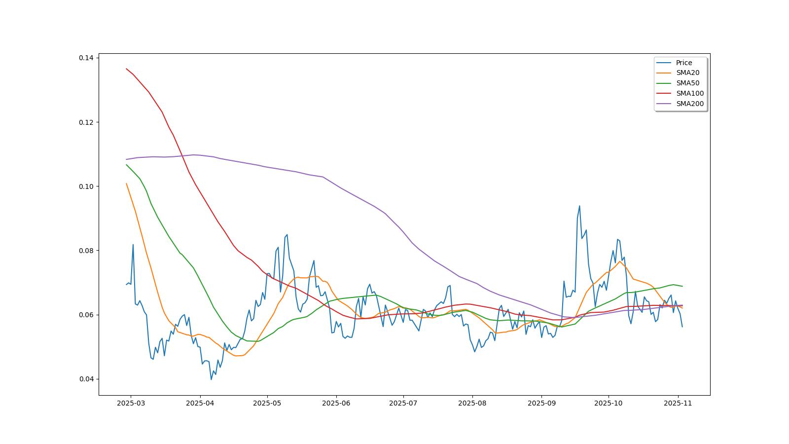 Kamino Finance Simple Moving Averages