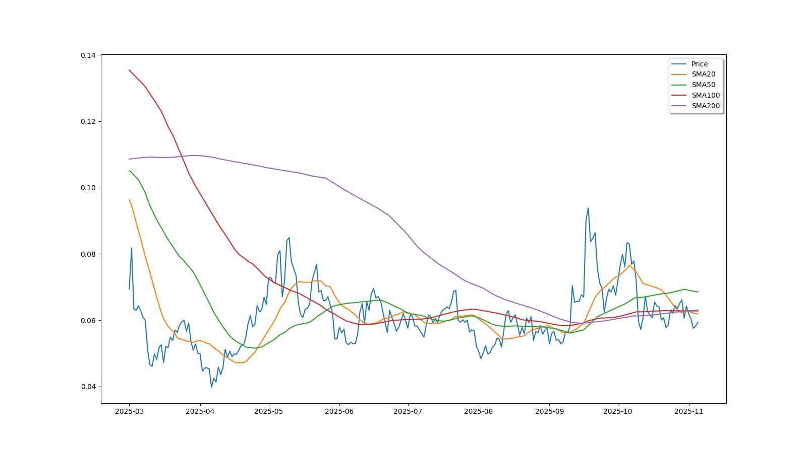 Kamino Finance Simple Moving Averages