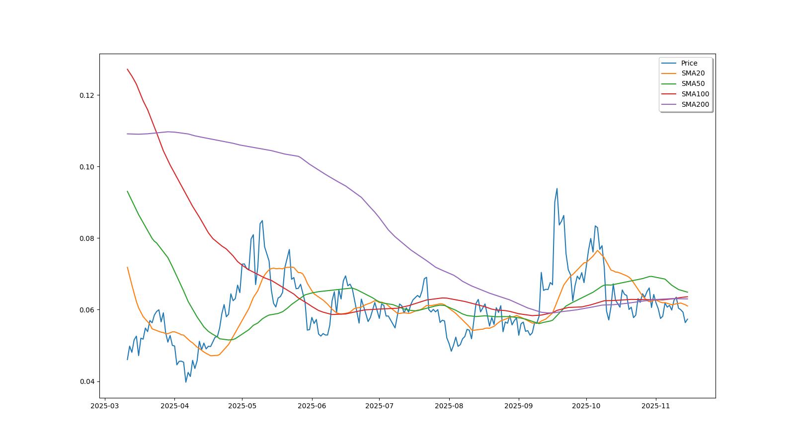 Kamino Finance Simple Moving Averages