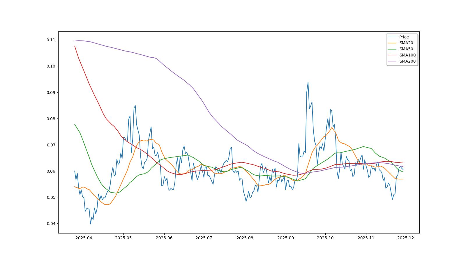 Kamino Finance Simple Moving Averages
