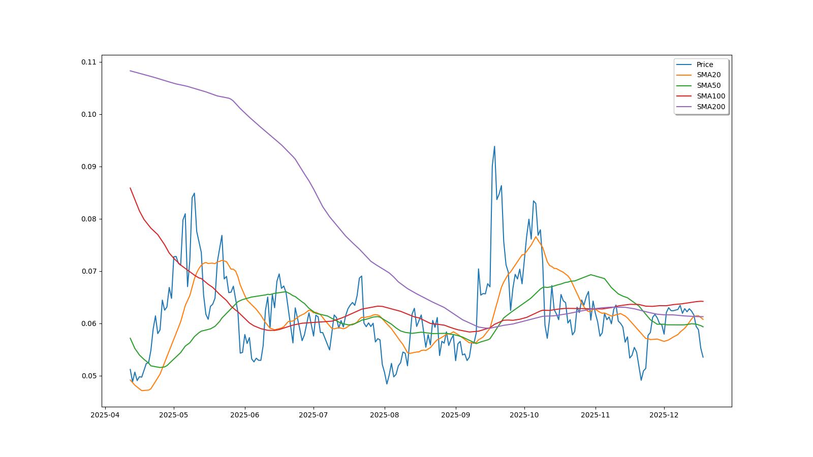 Kamino Finance Simple Moving Averages