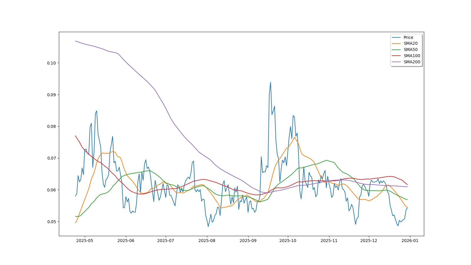 Kamino Finance Simple Moving Averages
