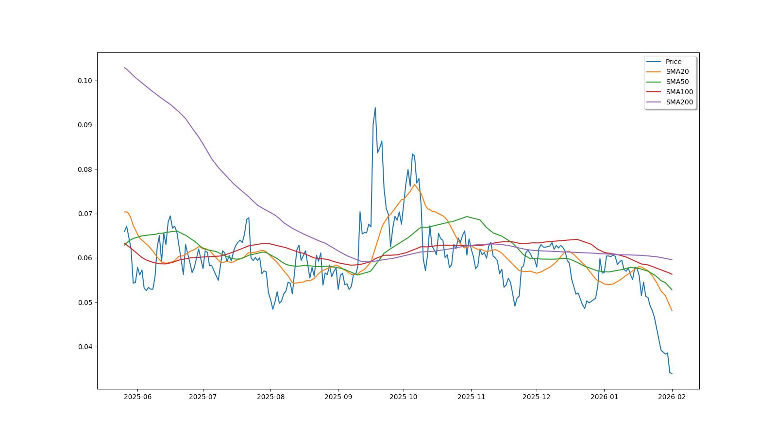 Kamino Finance Simple Moving Averages