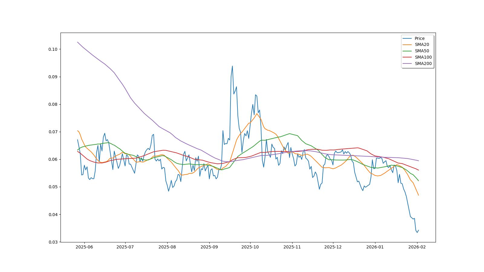 Kamino Finance Simple Moving Averages