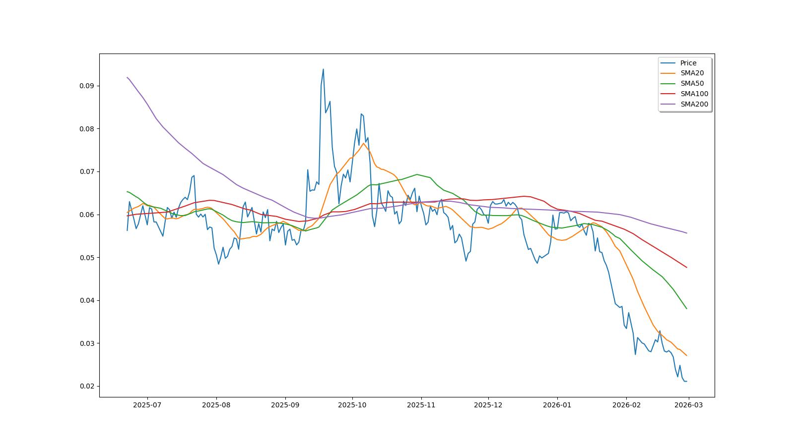Kamino Finance Simple Moving Averages