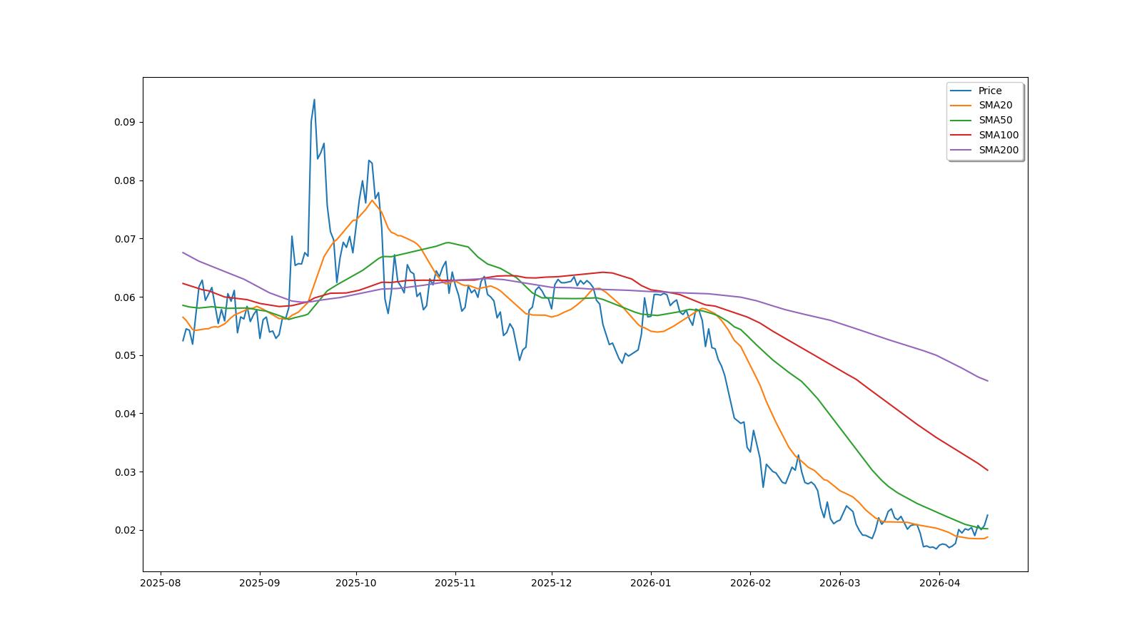 Kamino Finance Simple Moving Averages