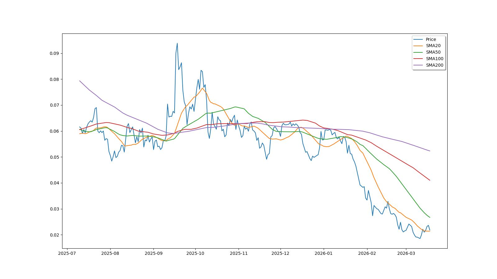 Kamino Finance Simple Moving Averages