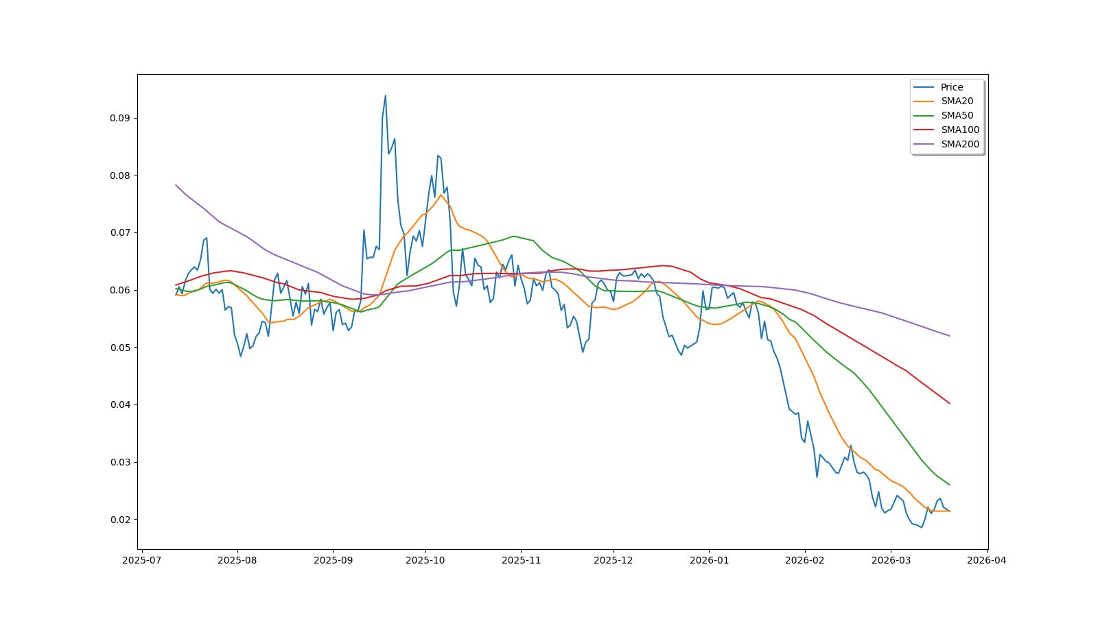 Kamino Finance Simple Moving Averages