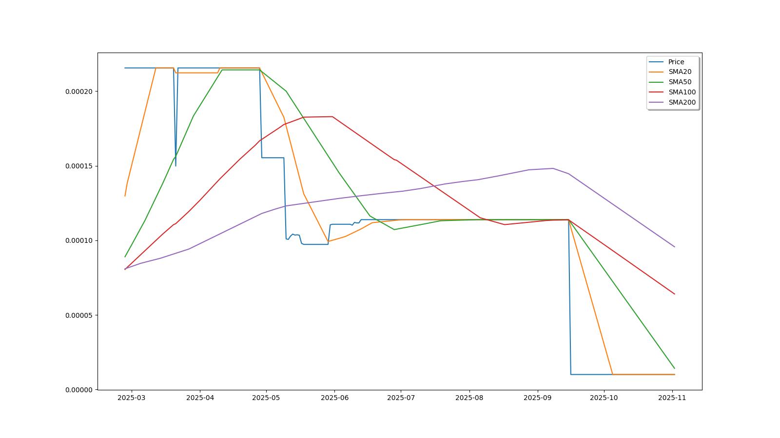 Kampay Simple Moving Averages