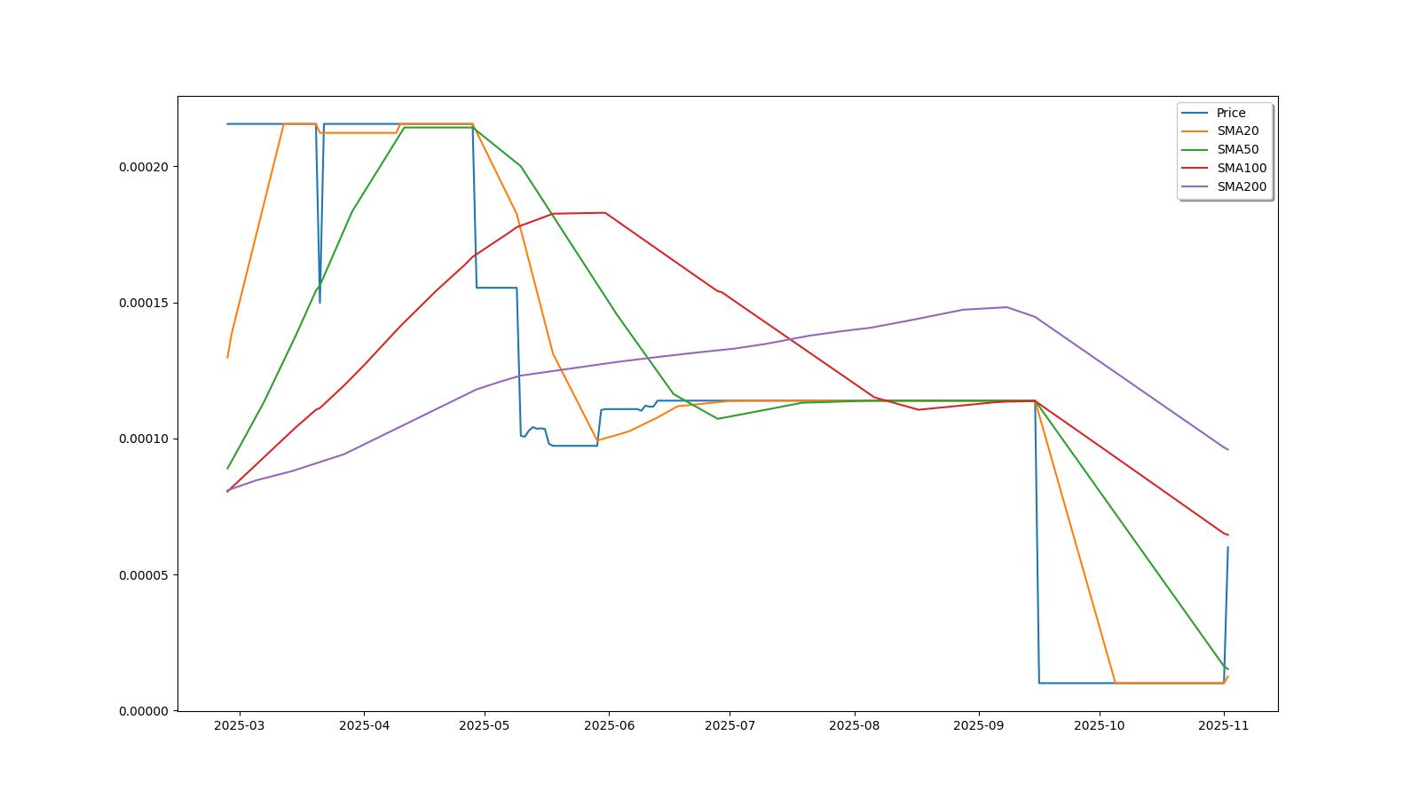 Kampay Simple Moving Averages