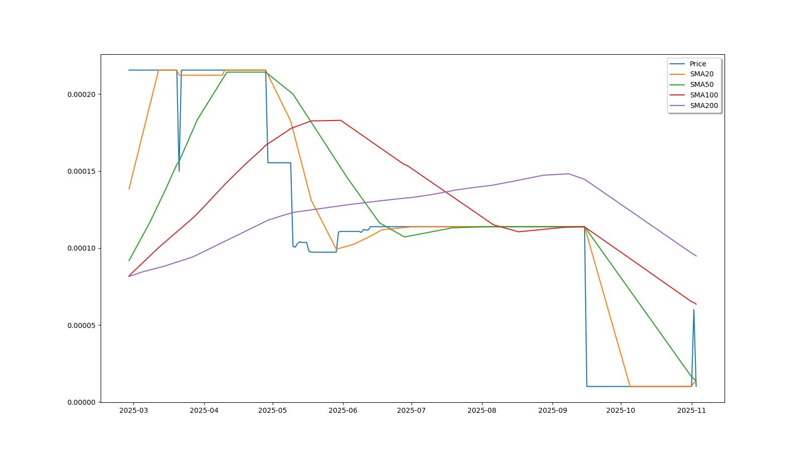 Kampay Simple Moving Averages