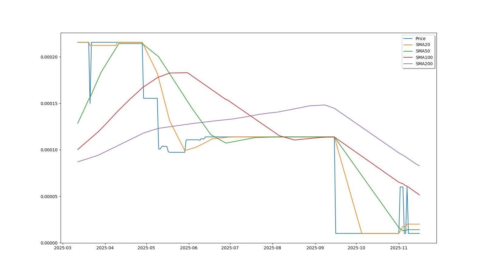 Kampay Simple Moving Averages