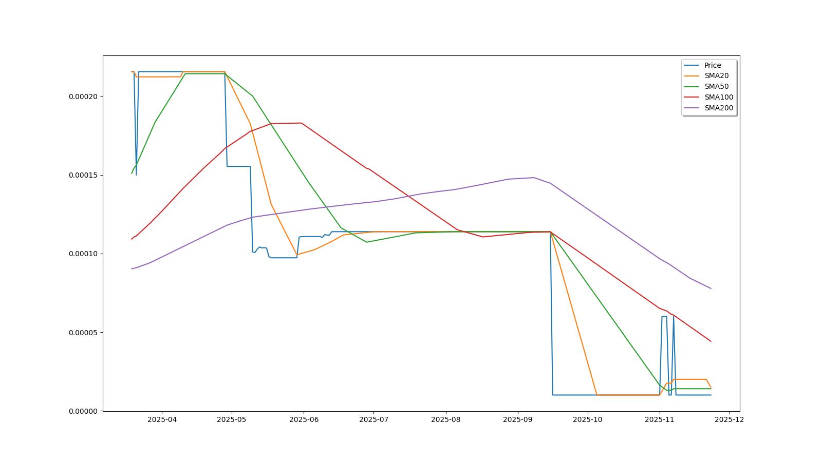 Kampay Simple Moving Averages