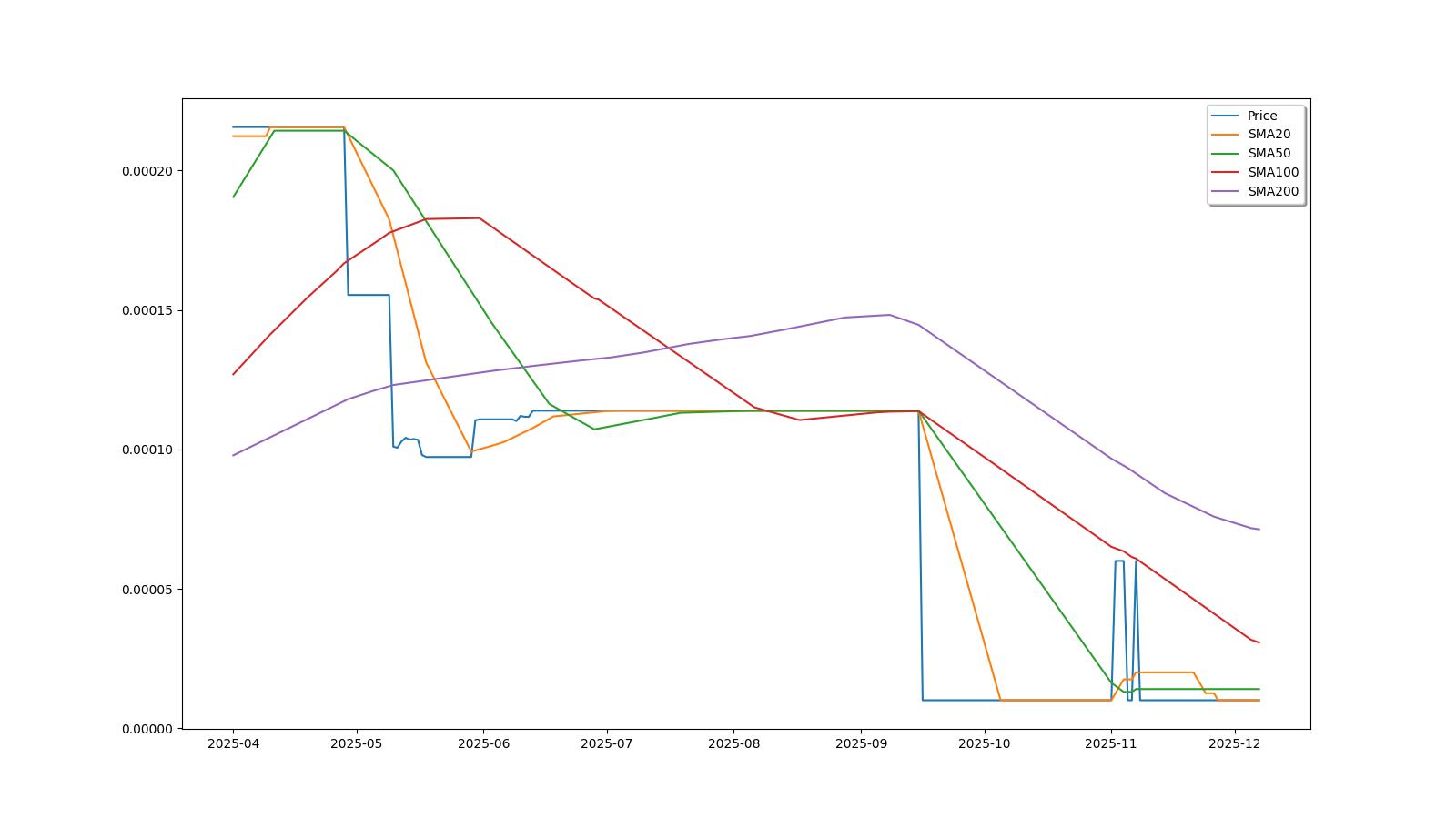 Kampay Simple Moving Averages
