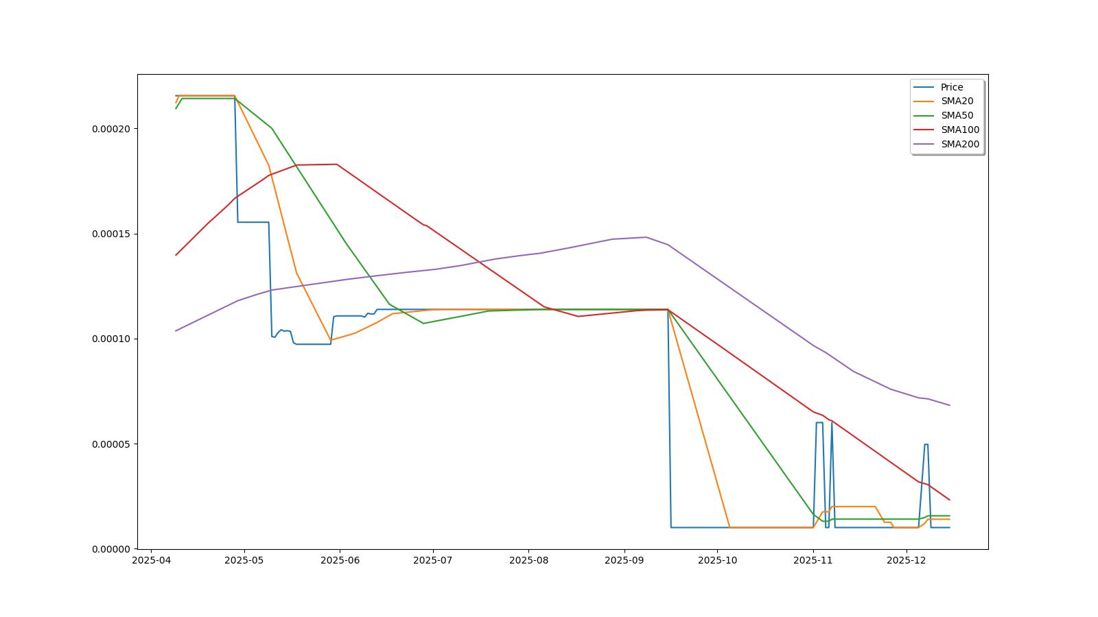 Kampay Simple Moving Averages
