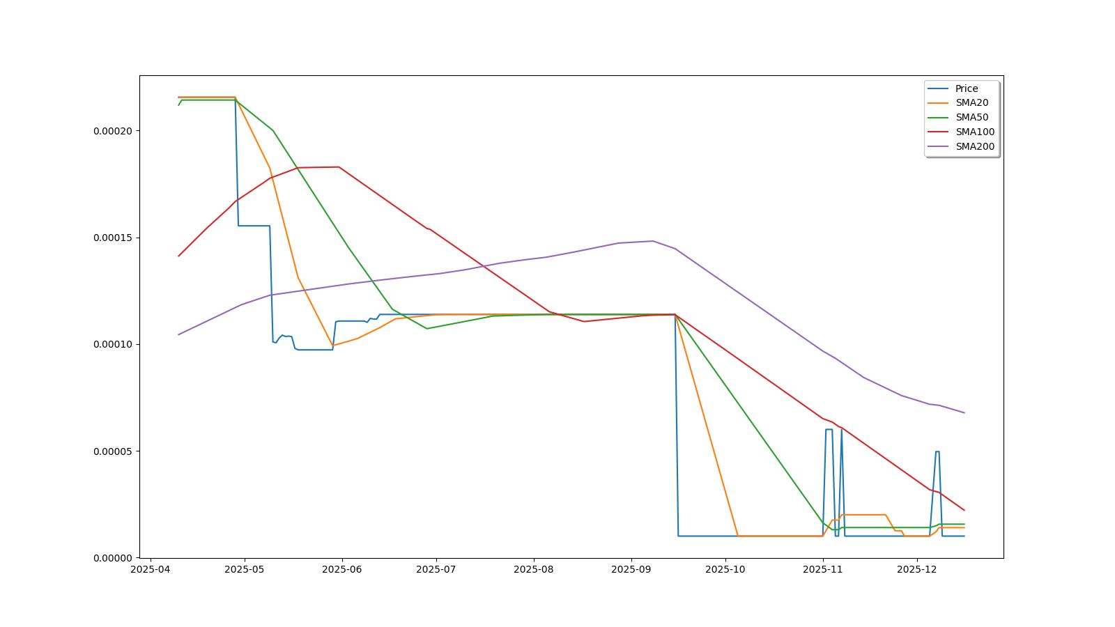 Kampay Simple Moving Averages