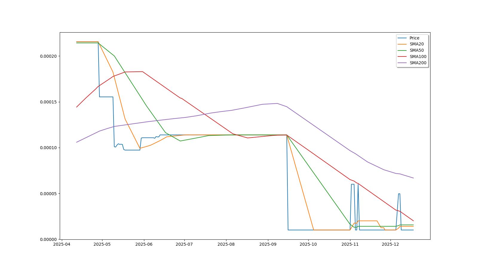 Kampay Simple Moving Averages