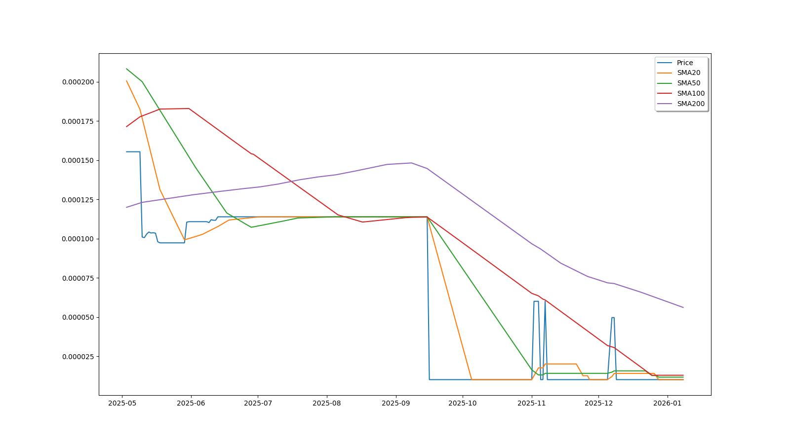 Kampay Simple Moving Averages