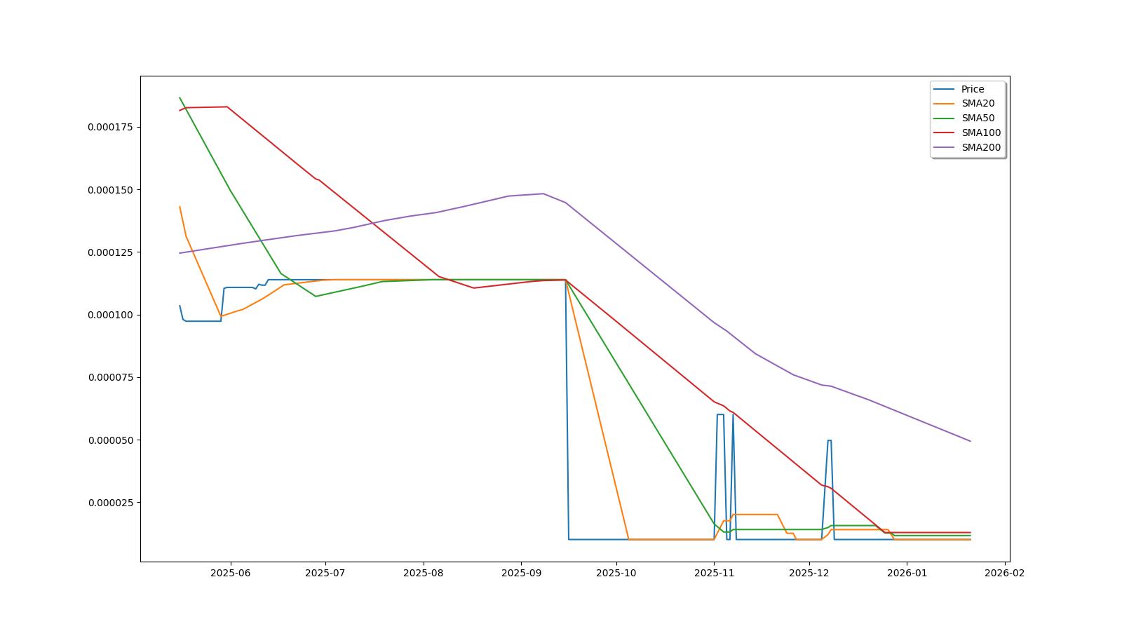 Kampay Simple Moving Averages