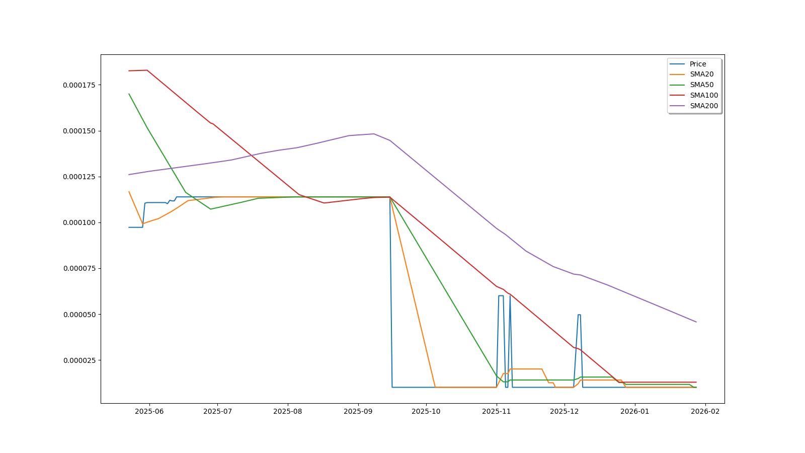 Kampay Simple Moving Averages