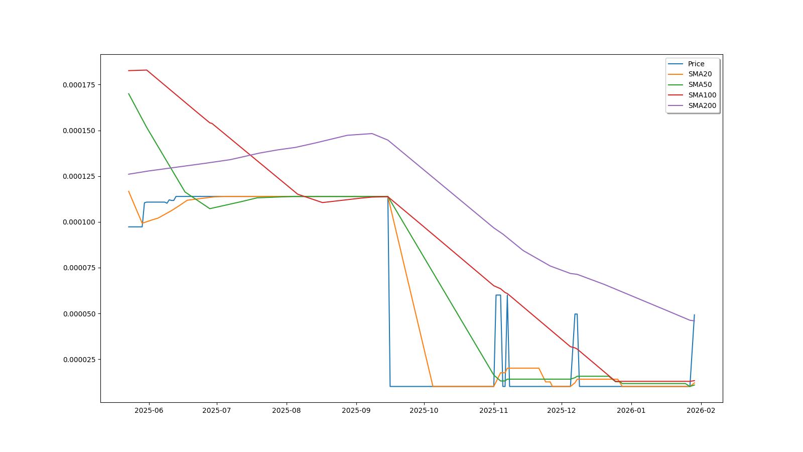 Kampay Simple Moving Averages