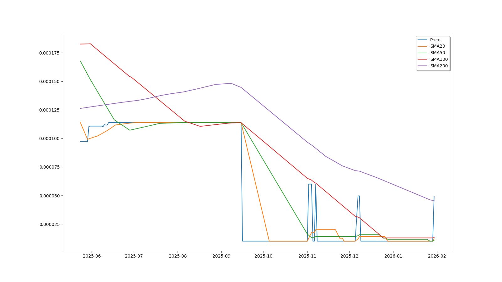 Kampay Simple Moving Averages