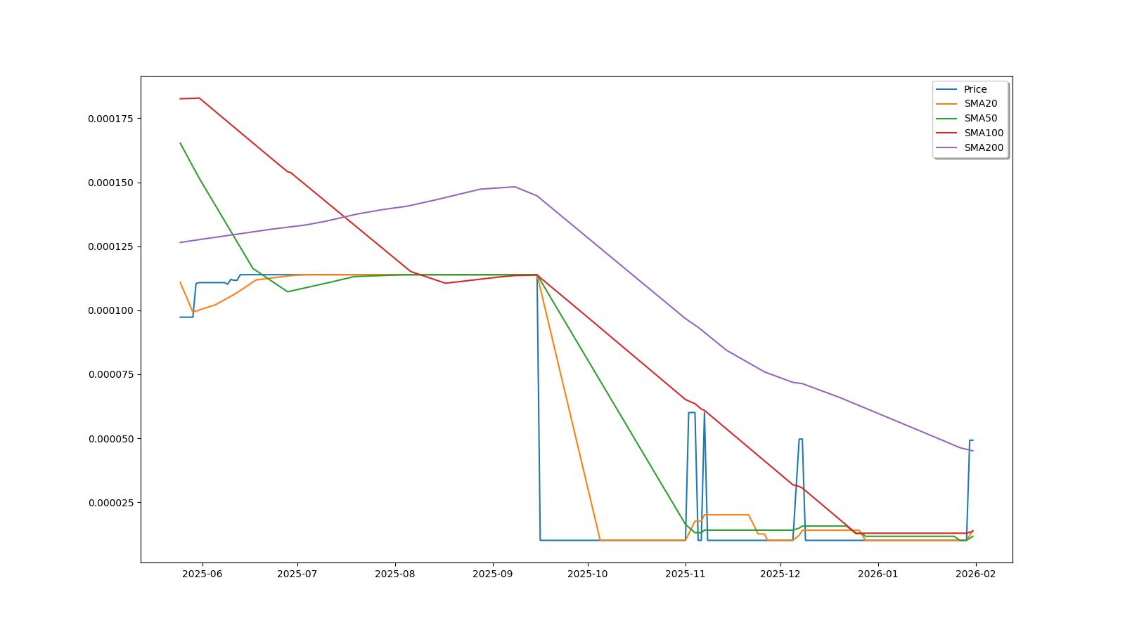Kampay Simple Moving Averages