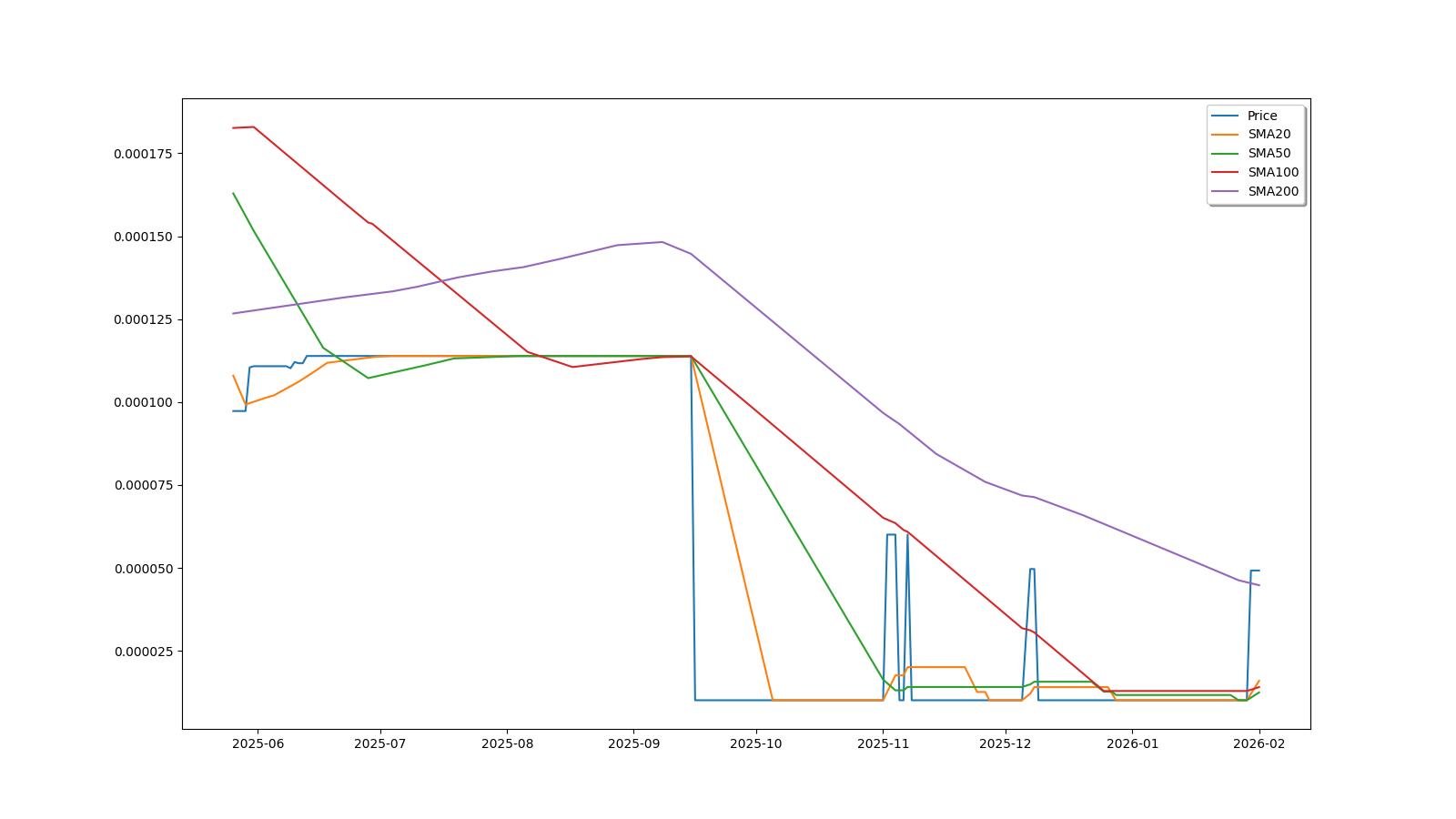 Kampay Simple Moving Averages