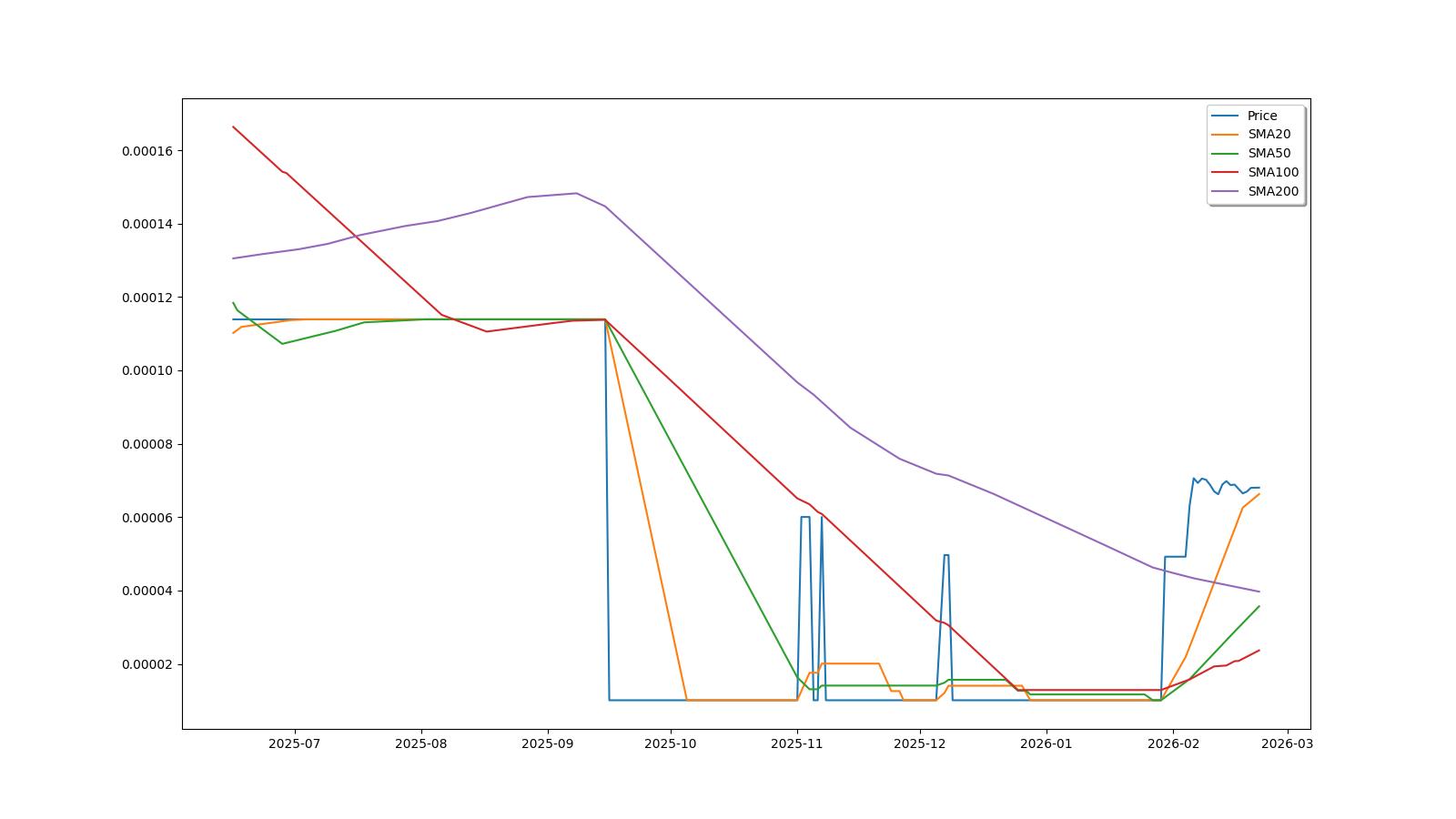 Kampay Simple Moving Averages