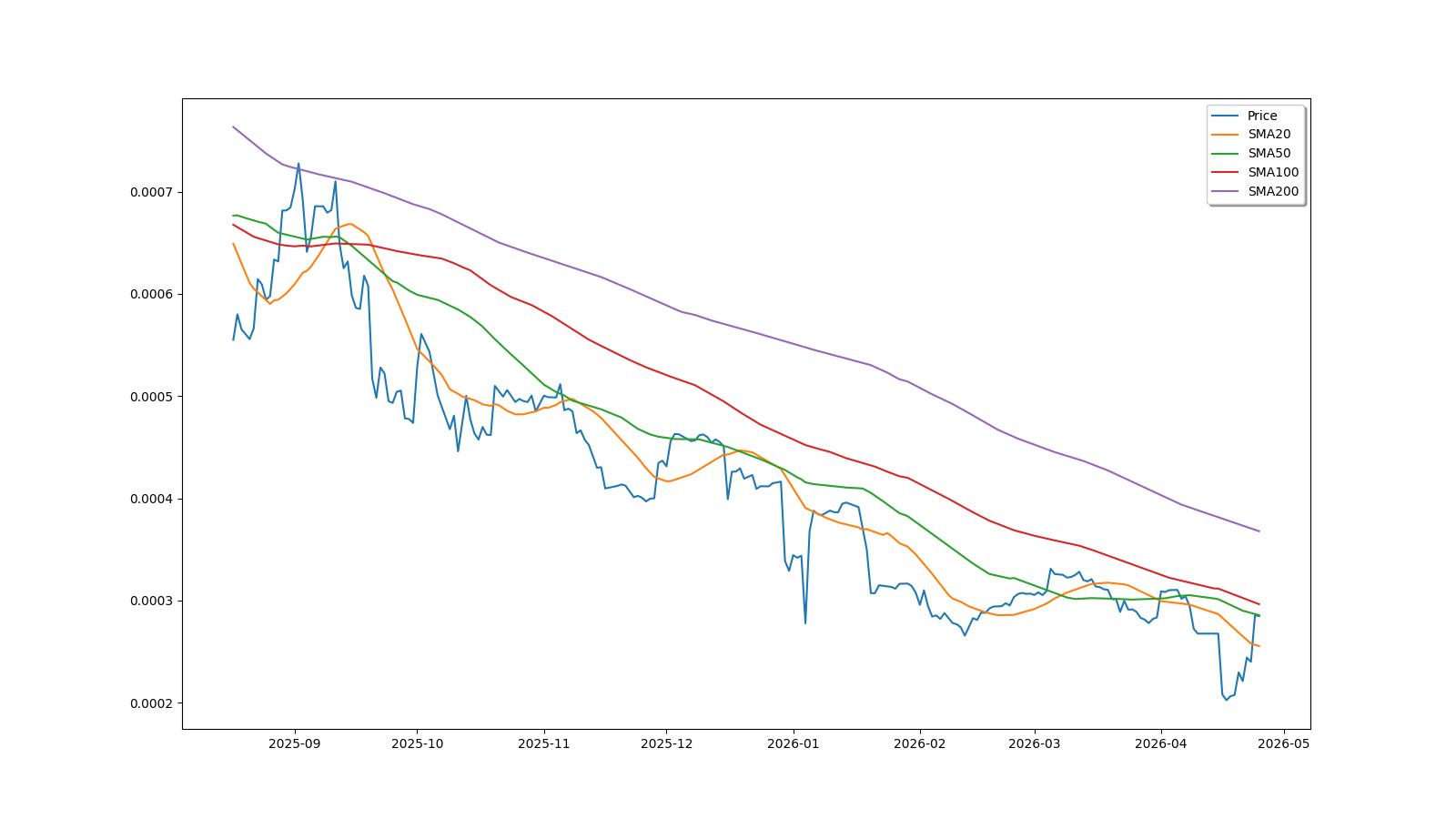 Kanagawa Nami Simple Moving Averages