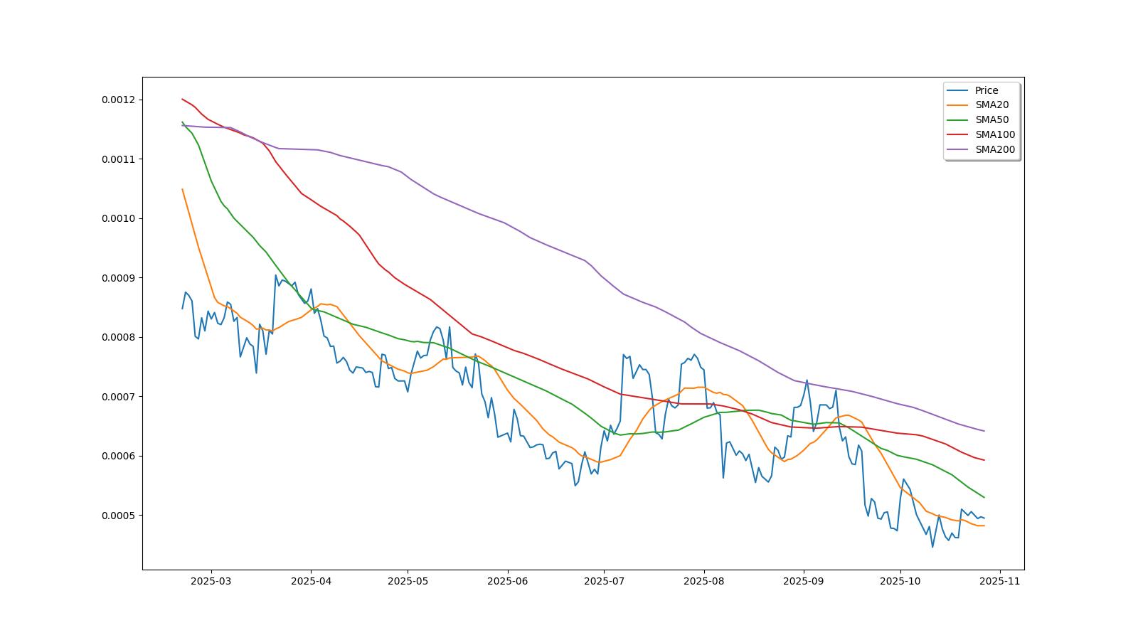 Kanagawa Nami Simple Moving Averages