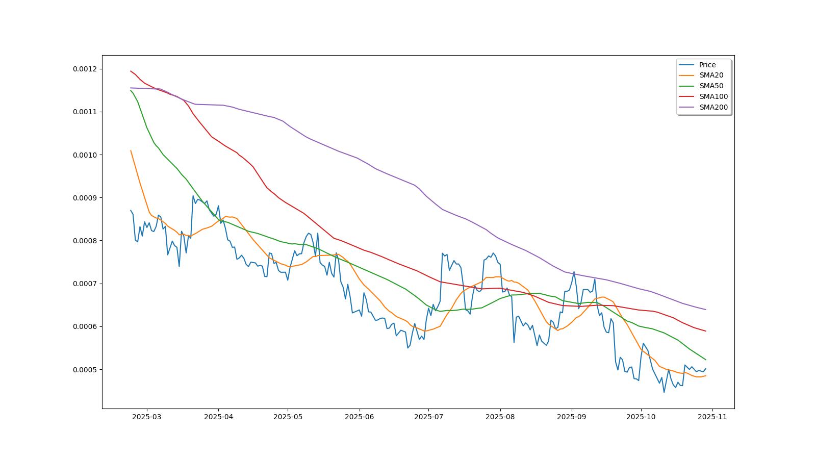 Kanagawa Nami Simple Moving Averages
