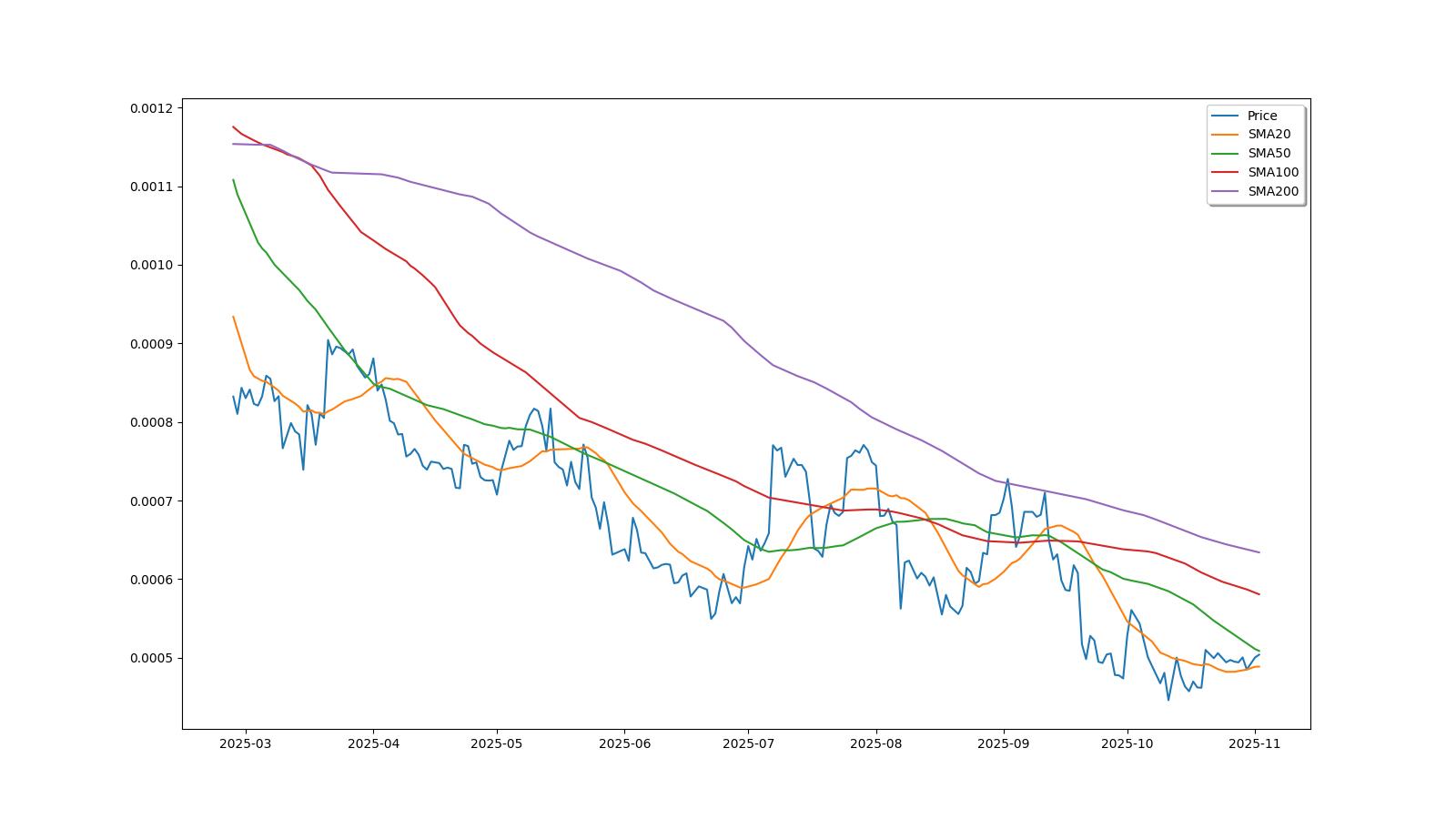 Kanagawa Nami Simple Moving Averages