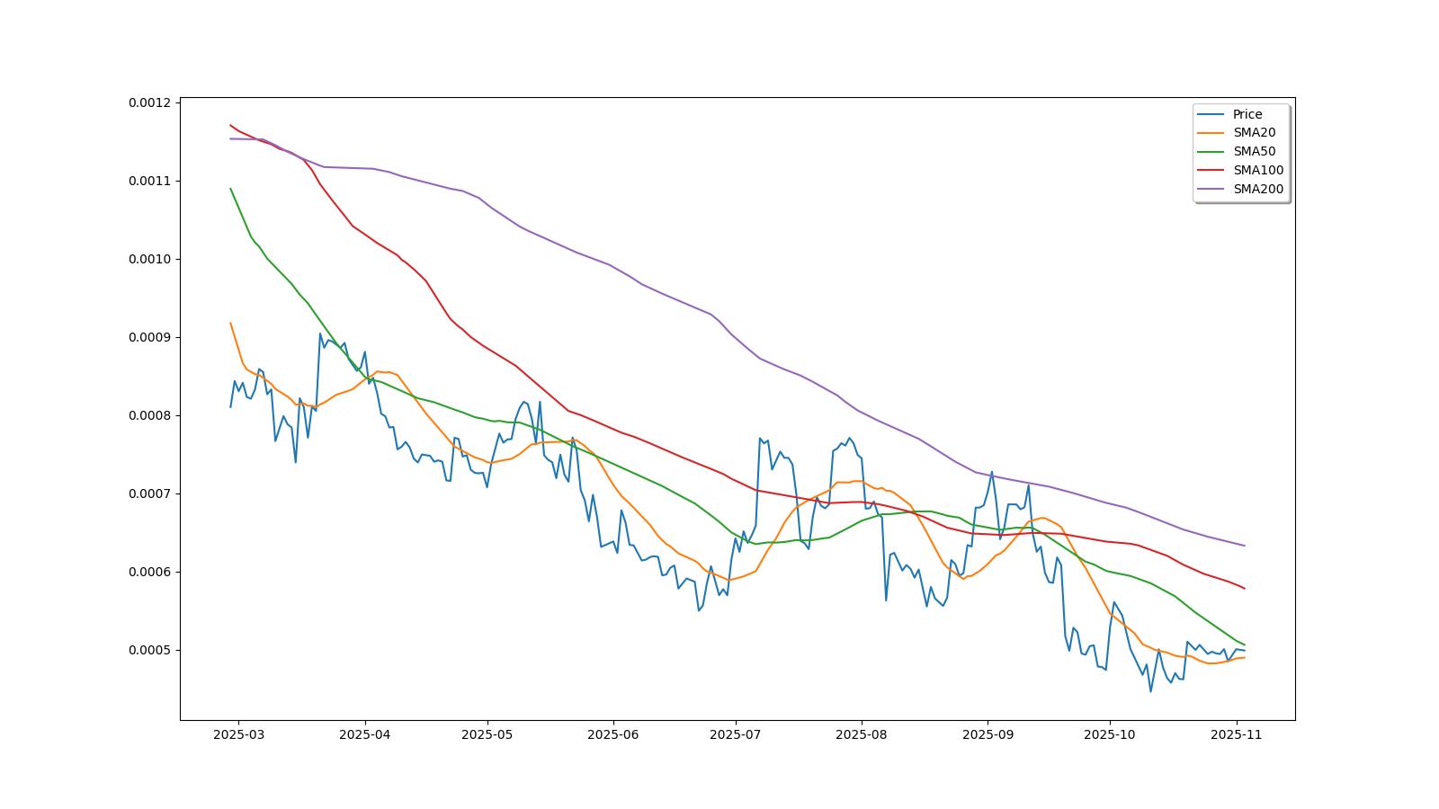 Kanagawa Nami Simple Moving Averages