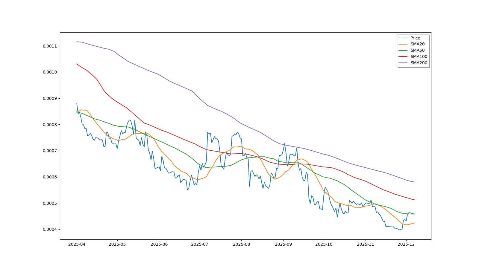 Kanagawa Nami Simple Moving Averages