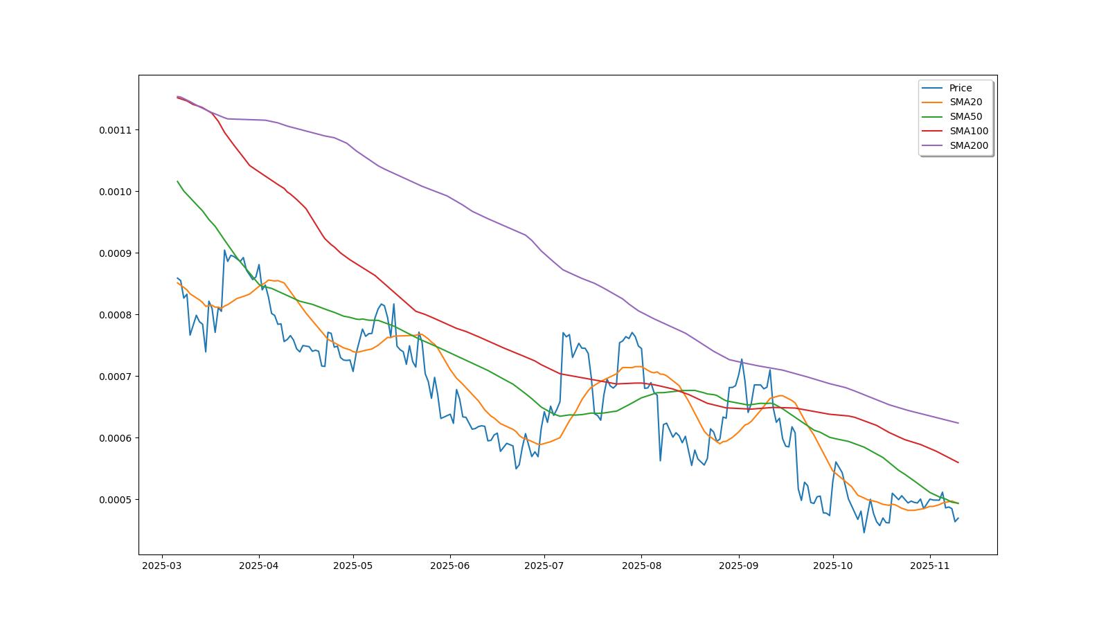 Kanagawa Nami Simple Moving Averages