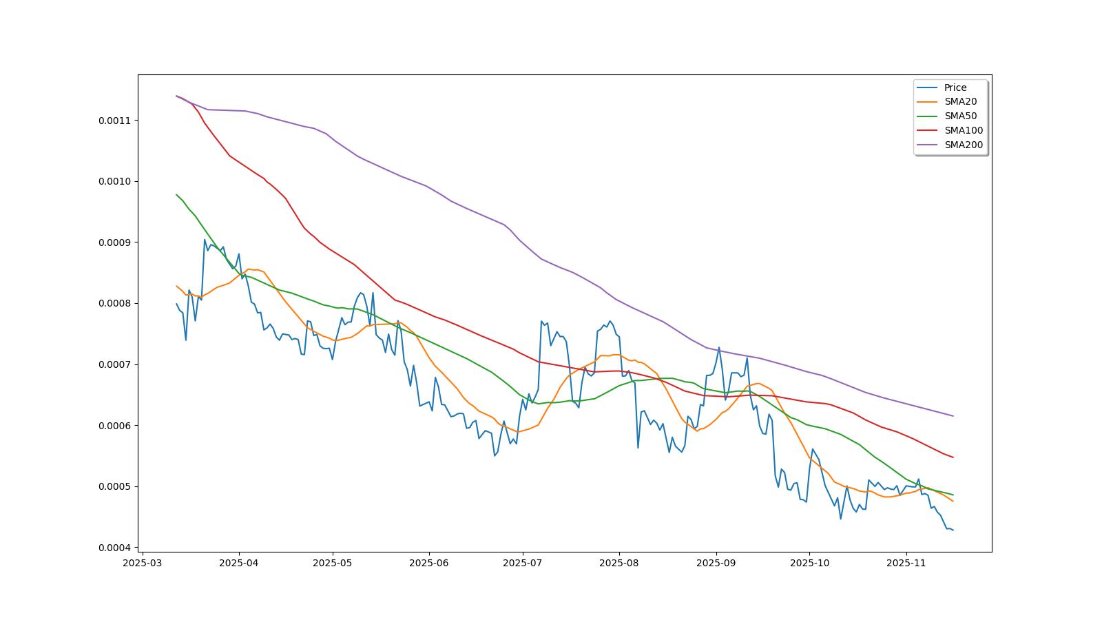 Kanagawa Nami Simple Moving Averages