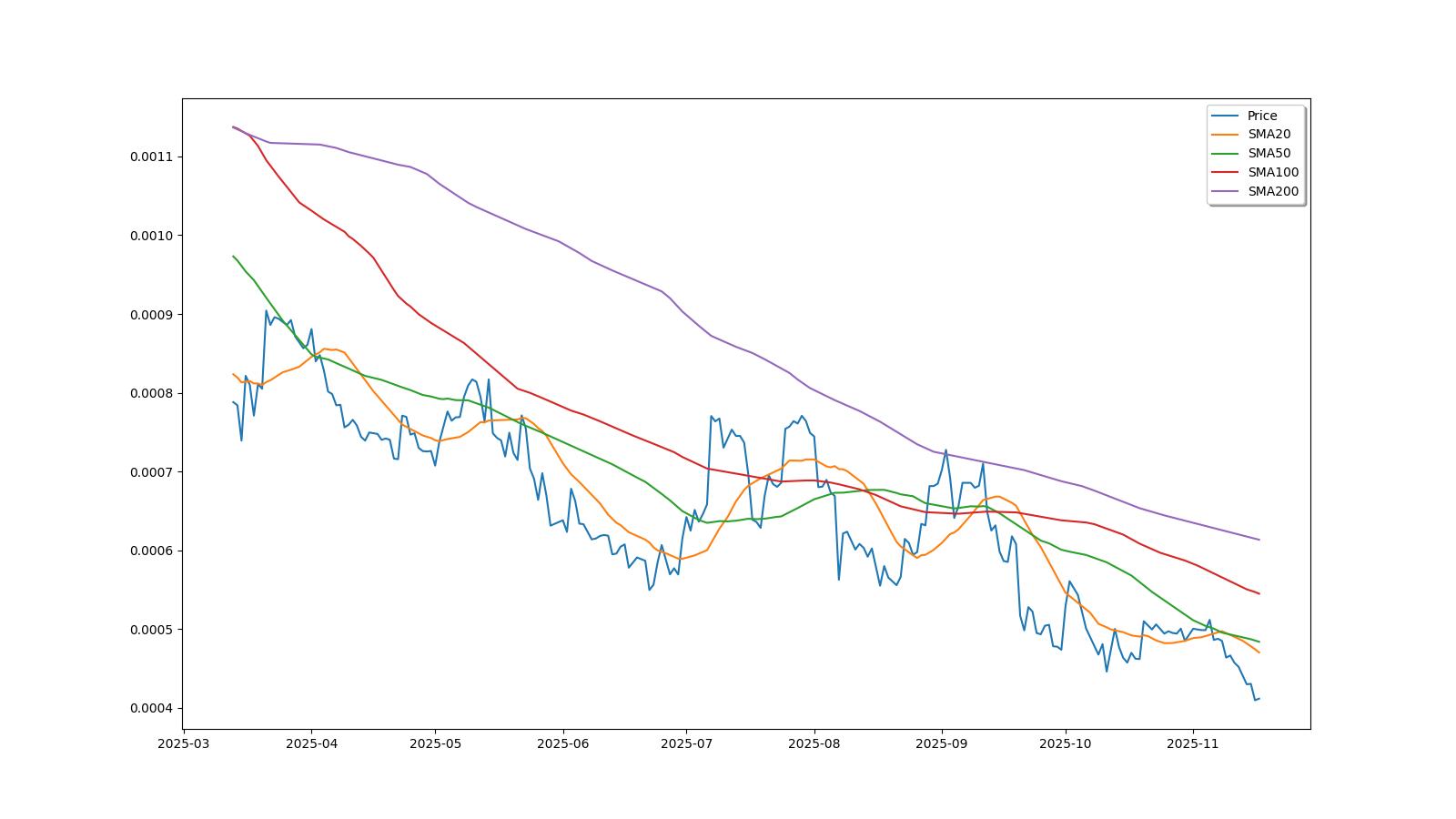 Kanagawa Nami Simple Moving Averages