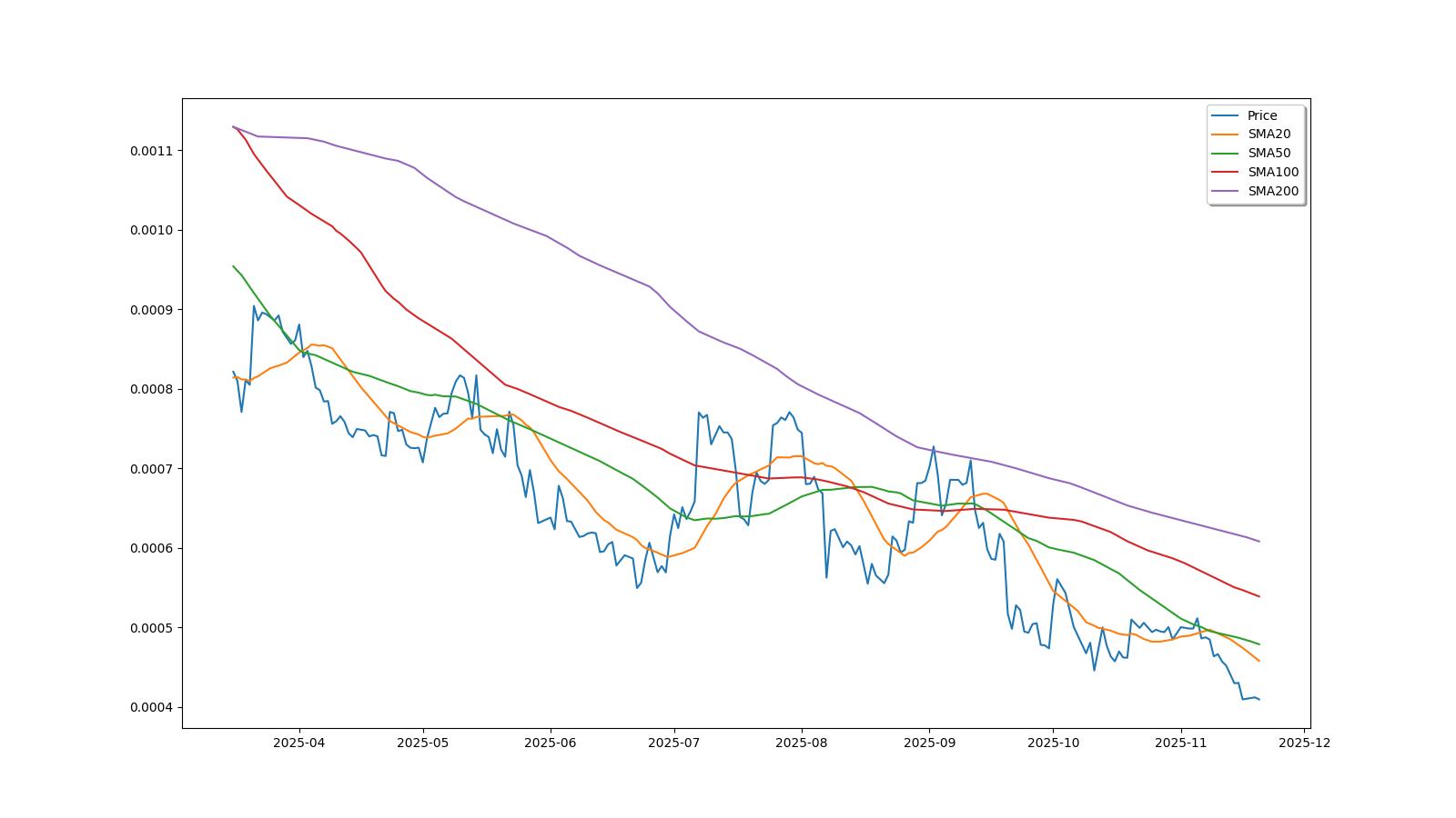 Kanagawa Nami Simple Moving Averages