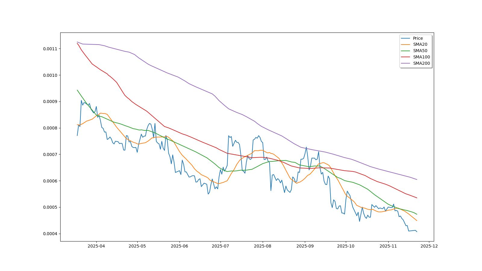 Kanagawa Nami Simple Moving Averages