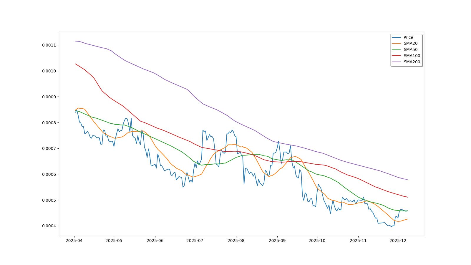 Kanagawa Nami Simple Moving Averages