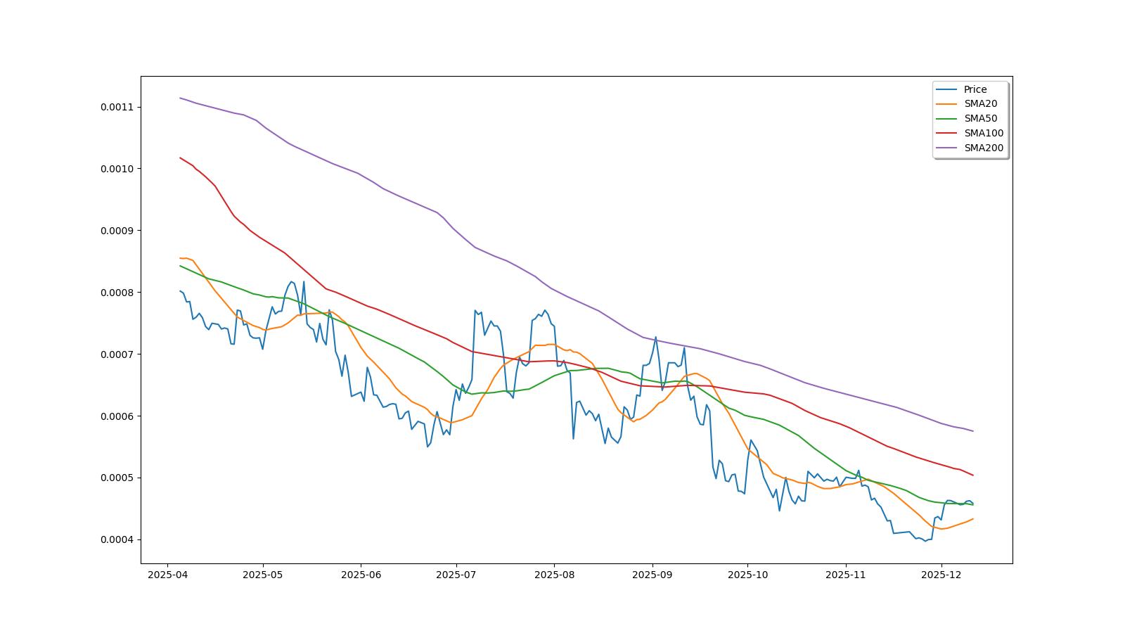 Kanagawa Nami Simple Moving Averages