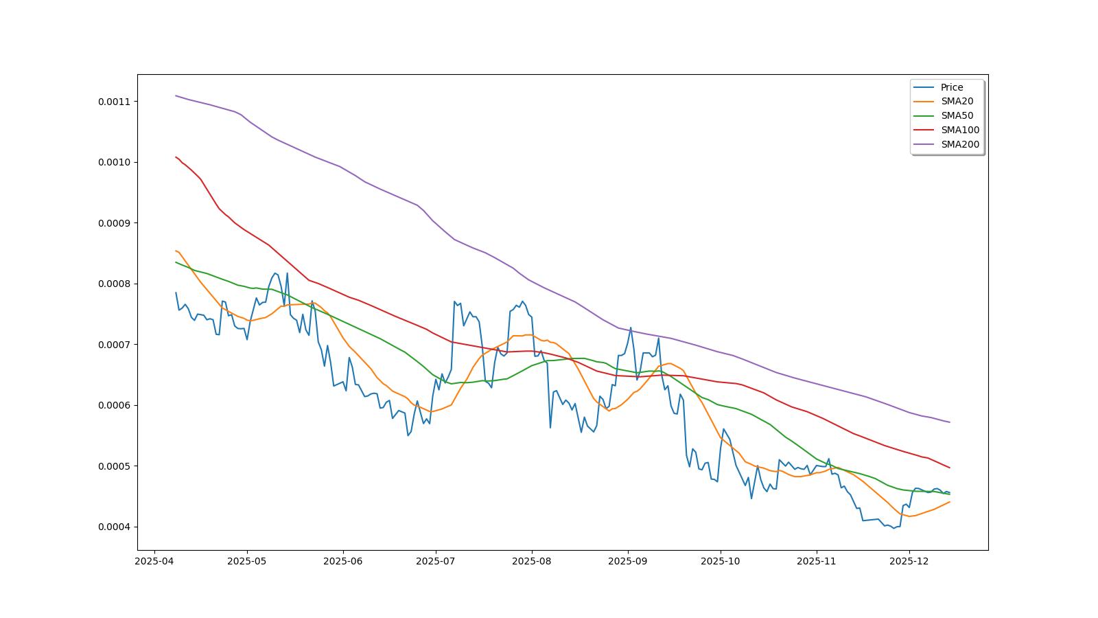 Kanagawa Nami Simple Moving Averages