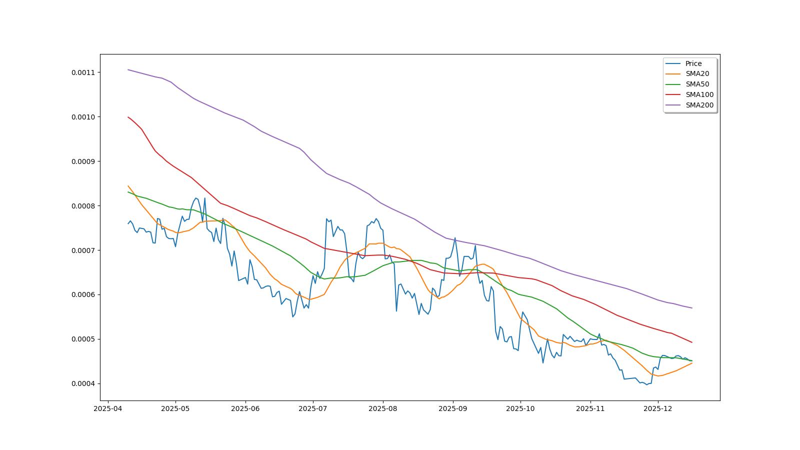 Kanagawa Nami Simple Moving Averages